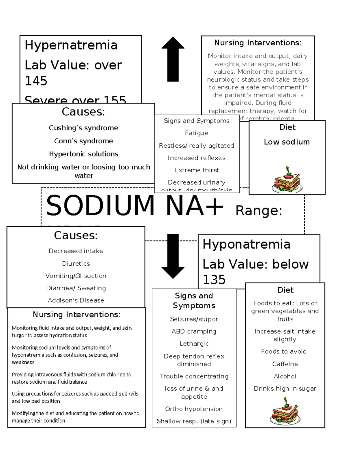 Fluid and Electrolytes Study Guide - SODIUM NA+ Range: 135 ...