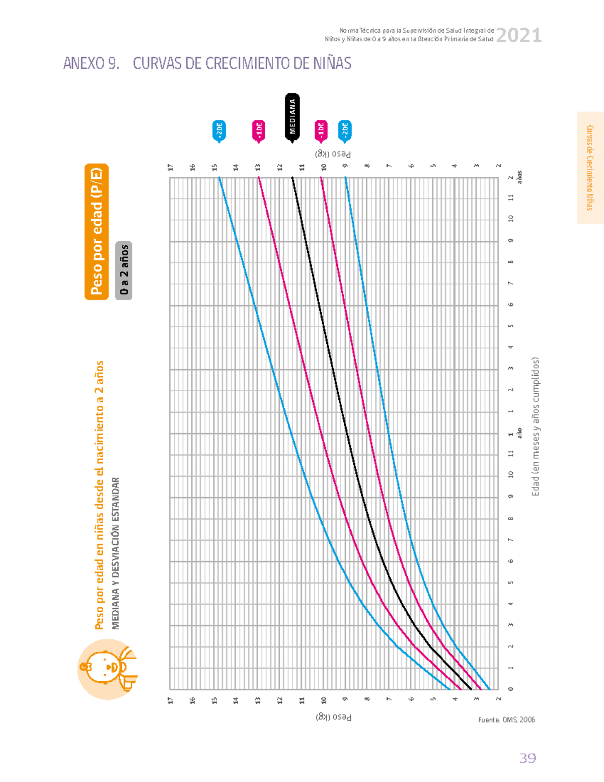 Capítulo-4 - Curvas de crecimiento infantil - Norma Técnica para la ...