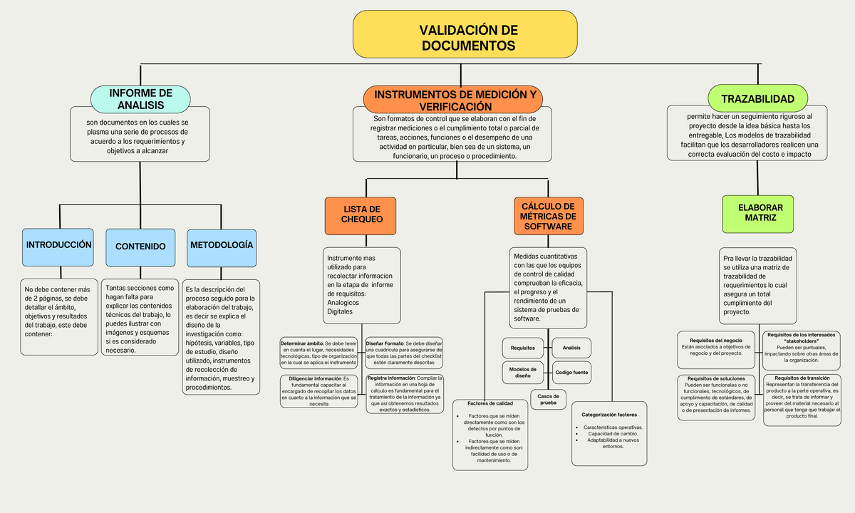Mapa conceptual sobre validación de documentos - Determinar ámbito: Se ...