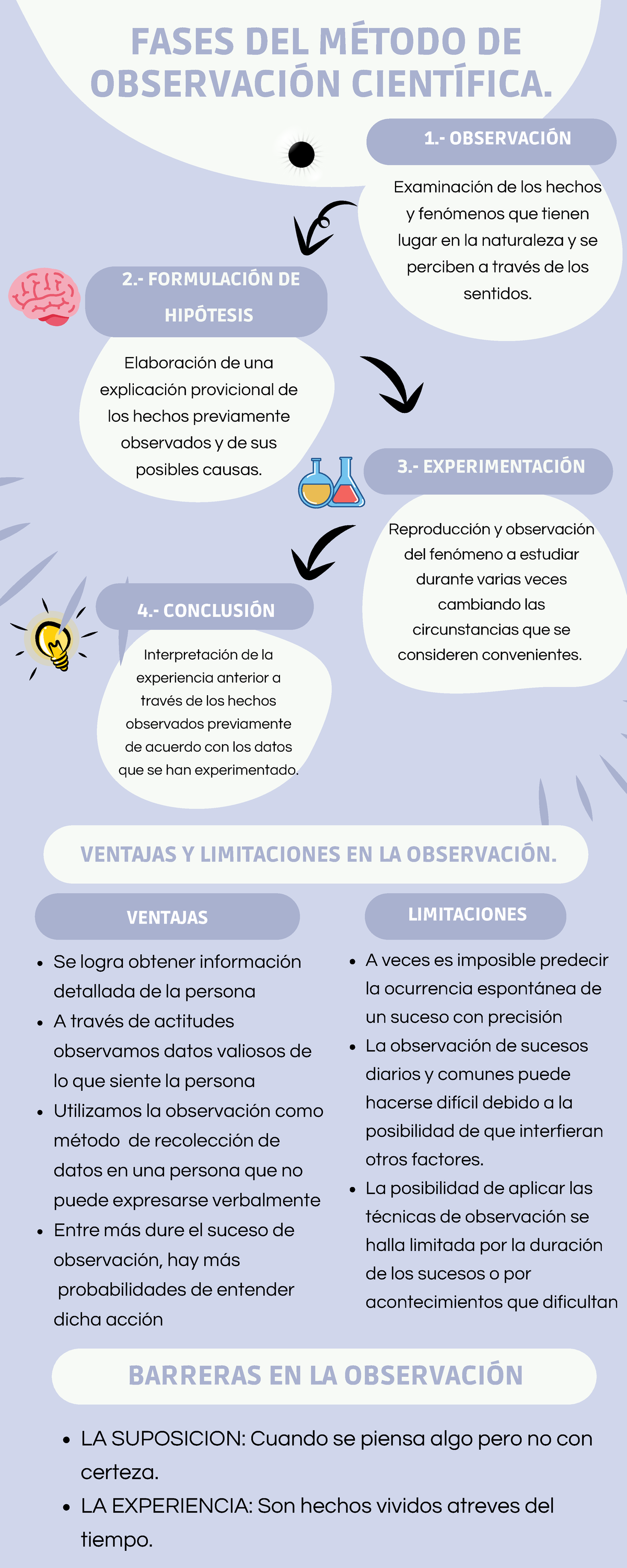 Fases DEL Método DE Observación Científica. Ventajas Y Limitaciones EN ...