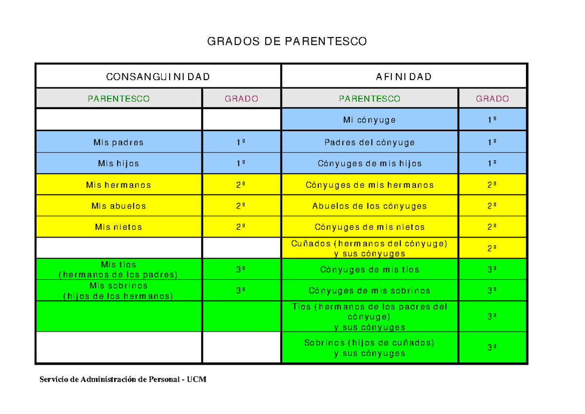 Grados de parentesco - APUNTES - GRADOS DE PARENTESCO CONSANGUINIDAD ...