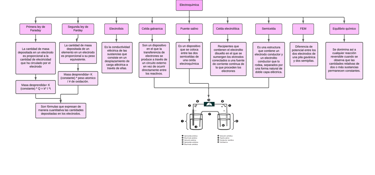 Electroquimica - Electroquimica Primera ley de Faraday Segunda ley de ...