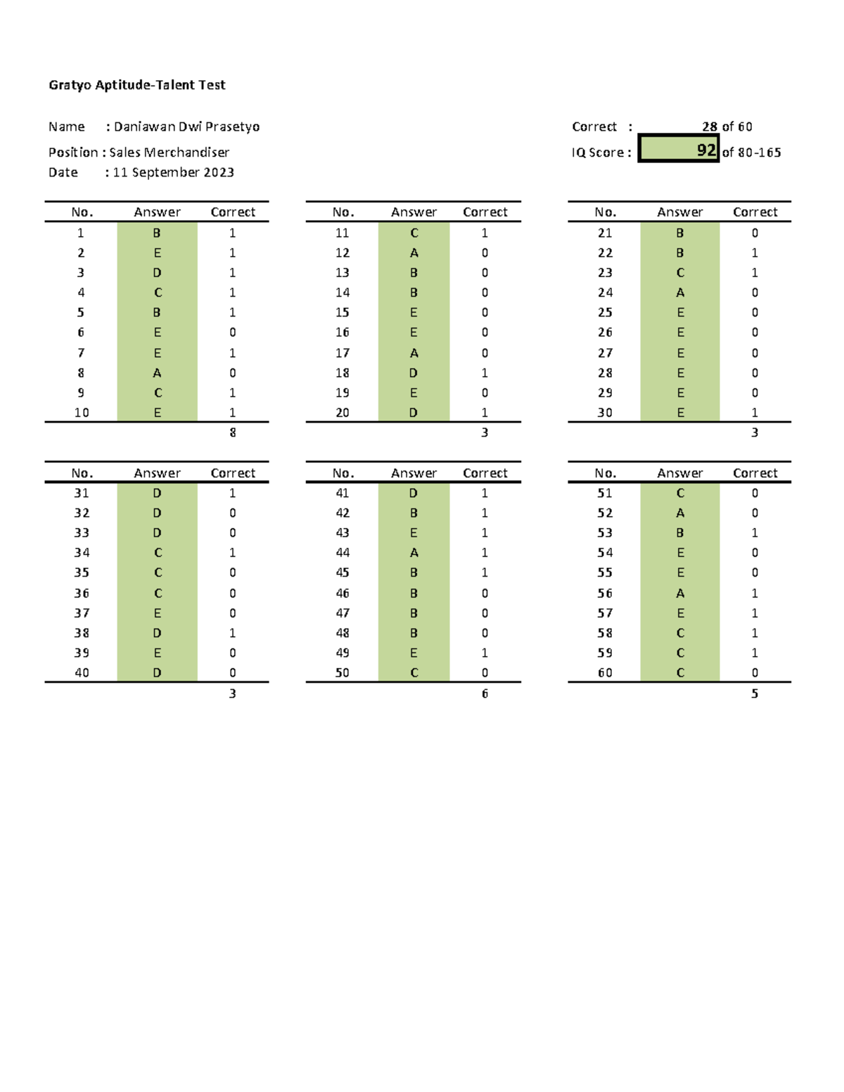 Aptitude Test Result - Daniawan Dwi Prasetyo - Sales Merchandiser ...