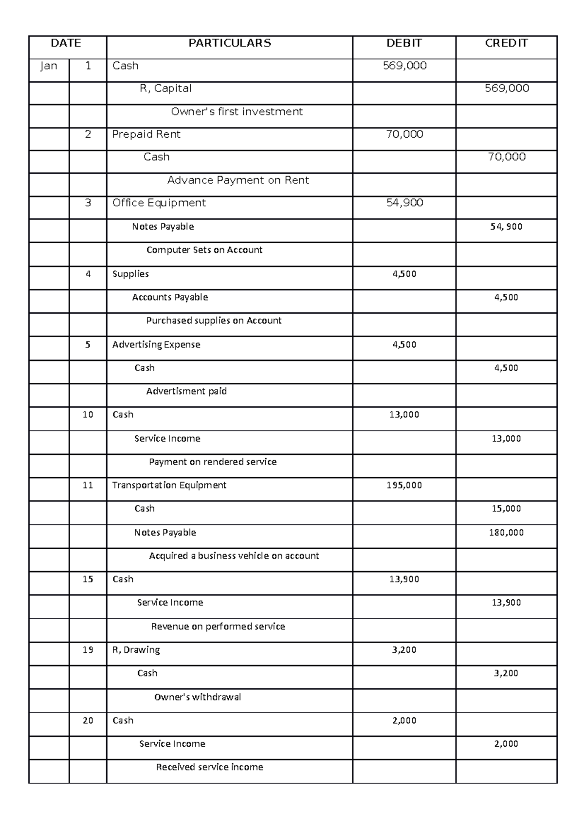 Journal Entry 1 - Worksheet for Posting and Trial Balance - DATE ...