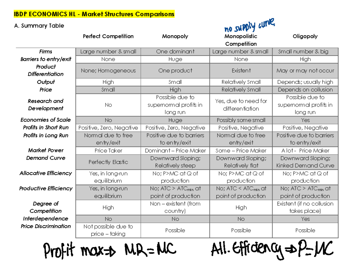 all micro structures - IBDP ECONOMICS HL - Market Structures ...
