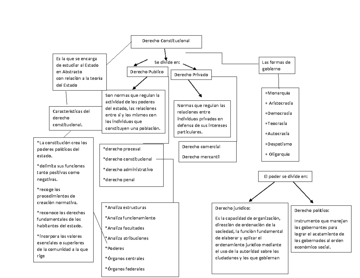 Mapa conceptualsi - Se divide en: Derecho Constitucional Derecho ...