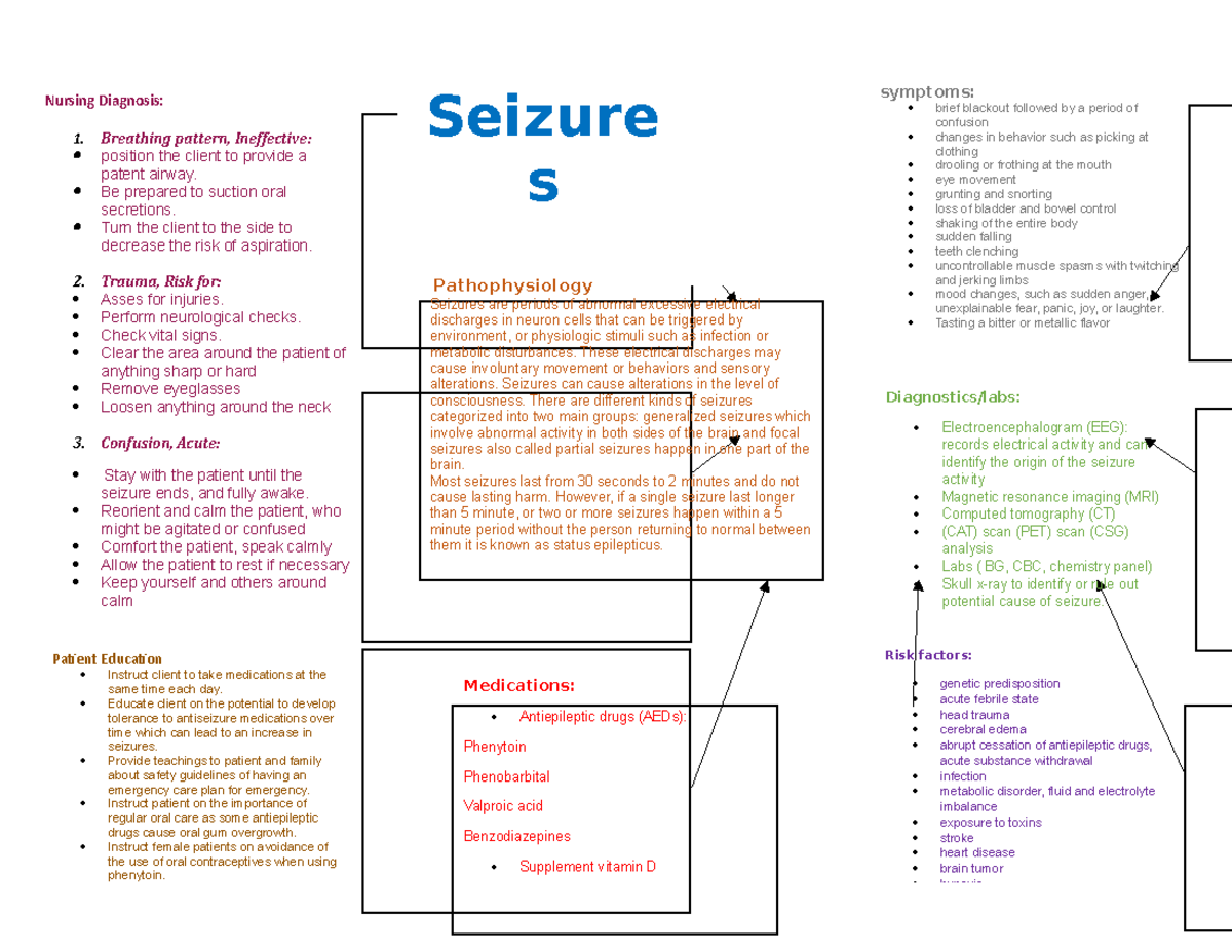 Seizure concept mapBPH Concet Map TO HELP WITH STUDYINGBPH topic helps ...