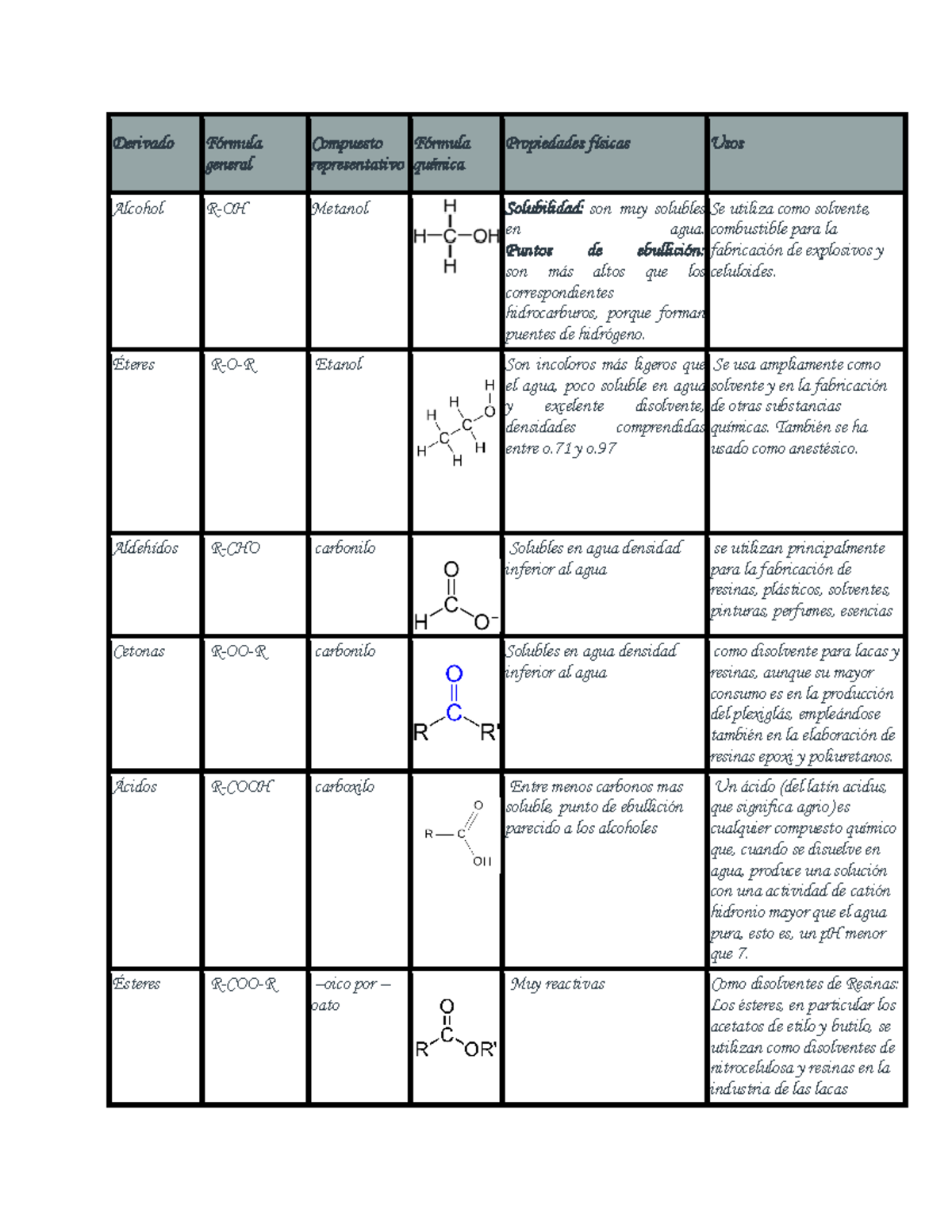 Evidencia 2 cyccc - cabono - Derivado Fórmula general Compuesto representativo Fórmula química ...