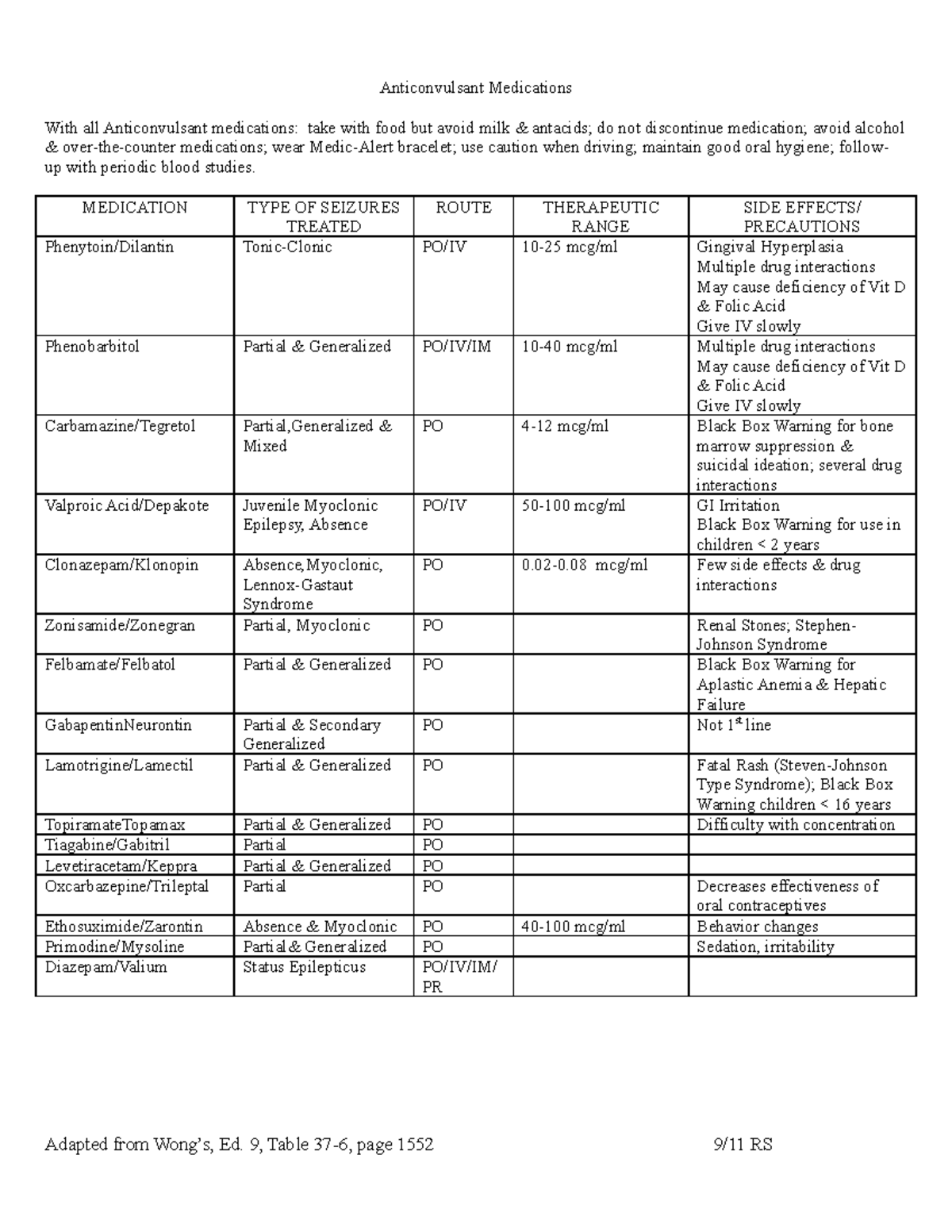 Anticonvulsant Medications - MEDICATION TYPE OF SEIZURES TREATED ROUTE ...