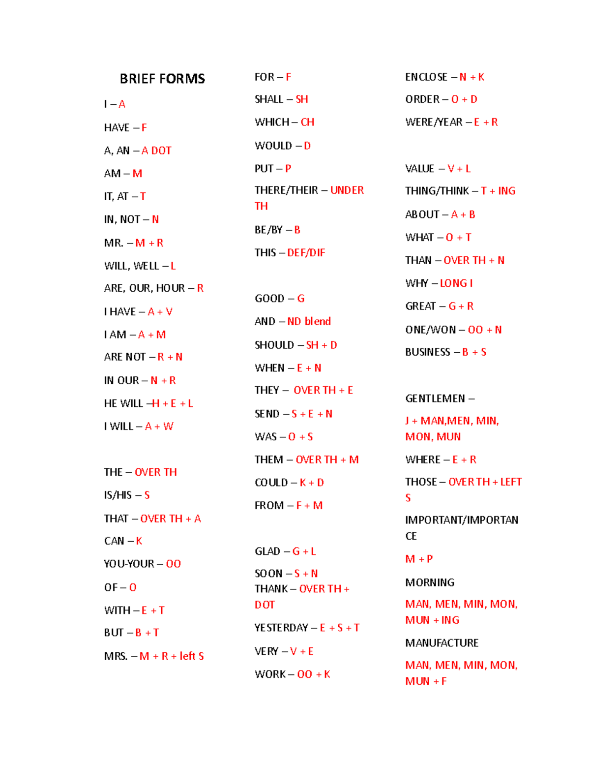 Brief Forms AND Phrases - BRIEF FORMS I – A HAVE – F A, AN – A DOT AM ...