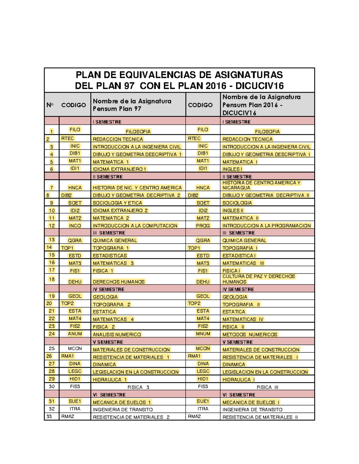 Pesum diurno - PLAN DE EQUIVALENCIAS DE ASIGNATURAS DEL PLAN 97 CON EL PLAN 2016 - DICUCIV No ...