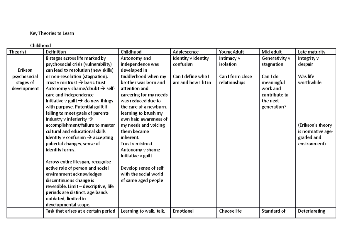Key Theories to Learn - Key Theories to Learn Childhood Theorist ...