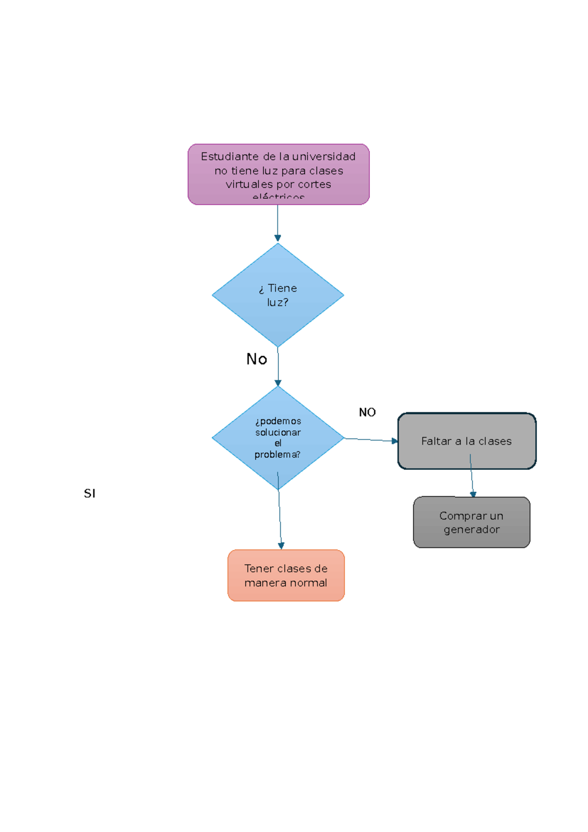 Ejemplo de Algoritmo - ddd - Matemáticas Nivelación - No NO SI SI ...