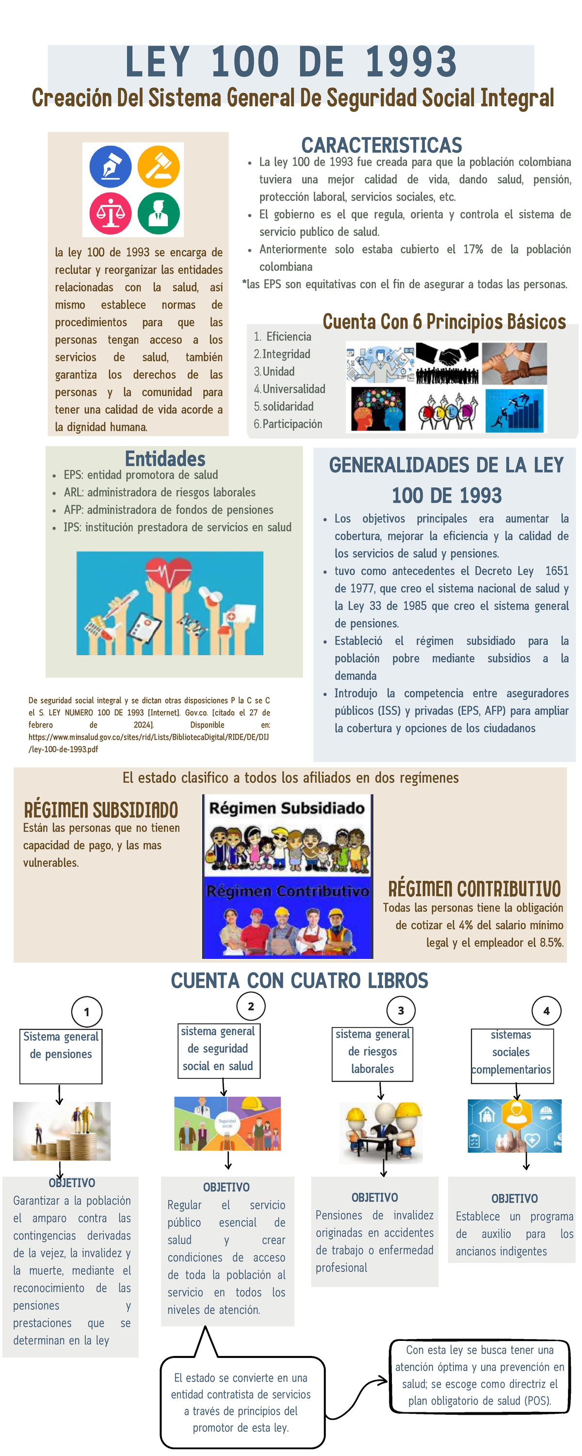 Infografía ley 100 de 1993 - OBJETIVO Garantizar a la población el amparo contra las ...