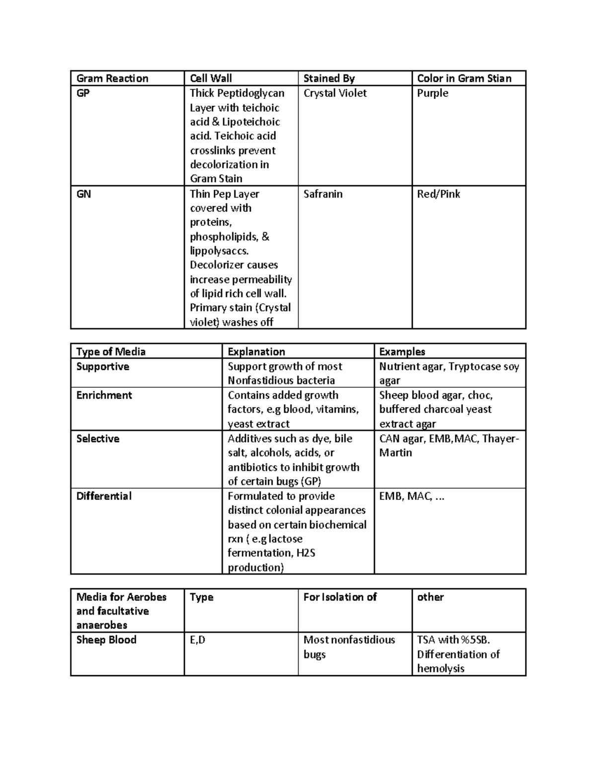 BAC prac charts - Gram Reaction Cell Wall Stained By Color in Gram ...