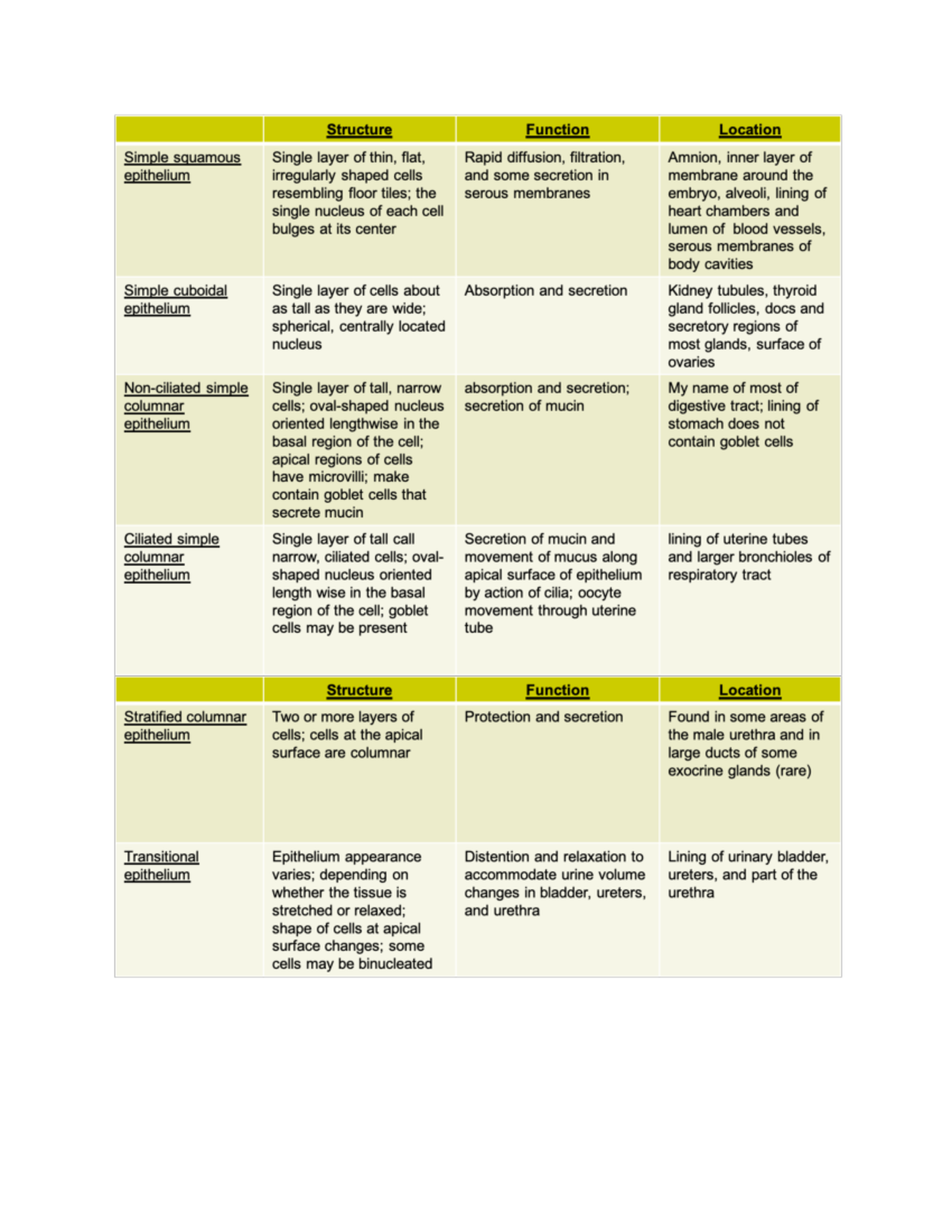 Anatomy test #1 summary tables - BIOL 315 - Studocu
