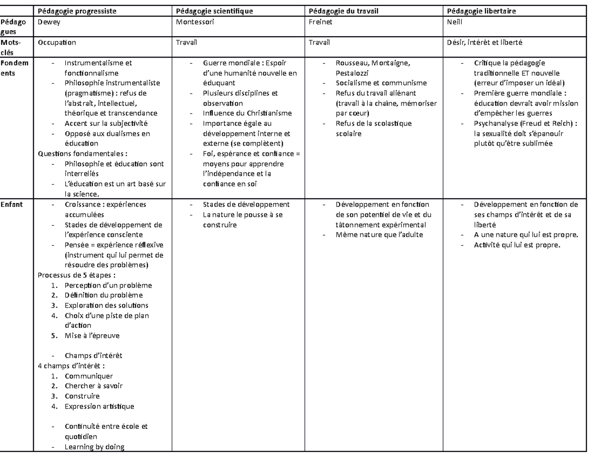 Tableau de comparaison pour étude de l'examen 1 - Pédagogie ...
