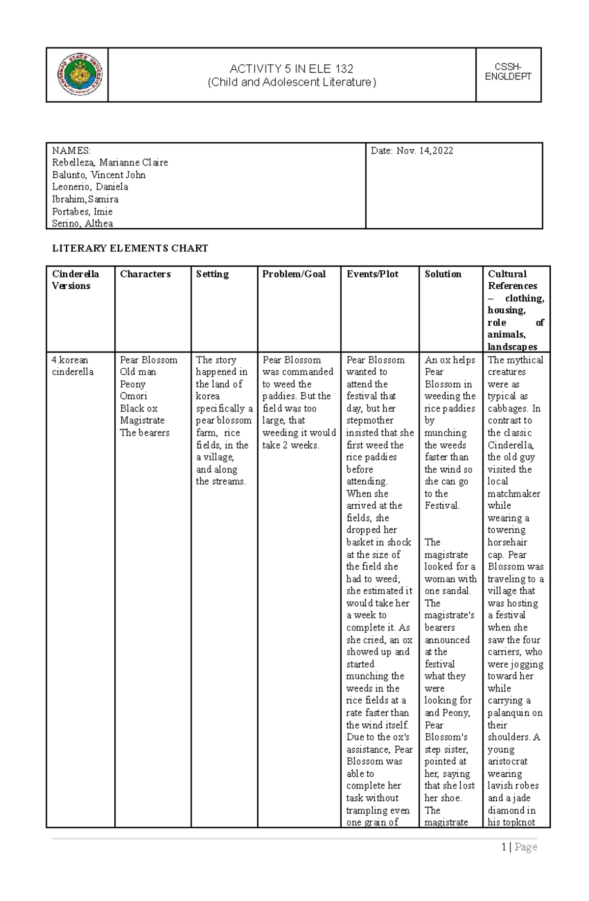 G4 korean-cinderella - qeasd - ACTIVITY 5 IN ELE 132 (Child and ...