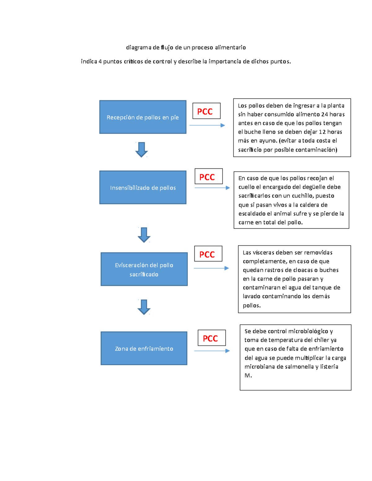 Diagrama de flujo de un proceso alimentario de un proceso. - diagrama ...