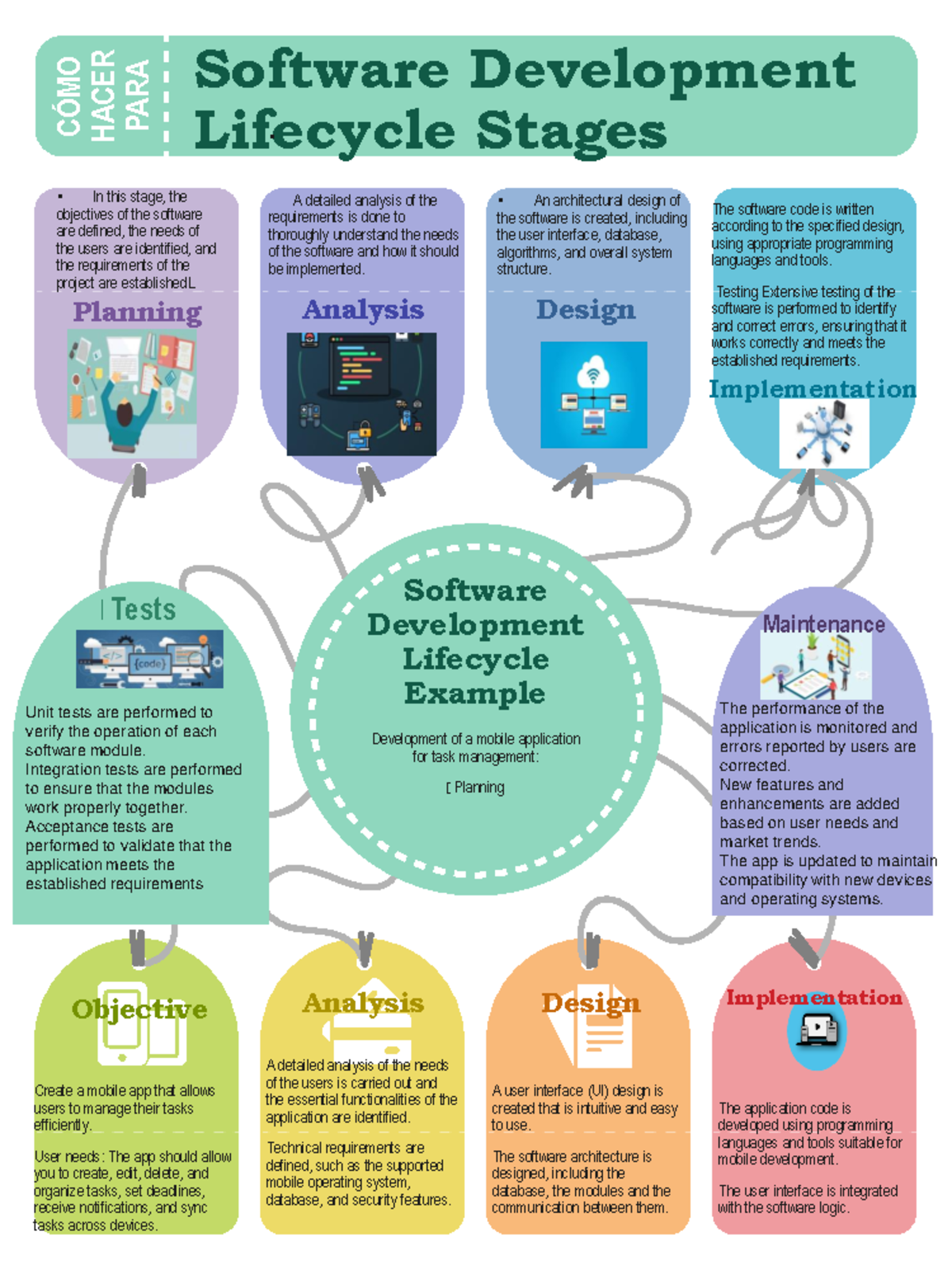 Software Development Lifecycle Stages - Software Development Lifecycle ...