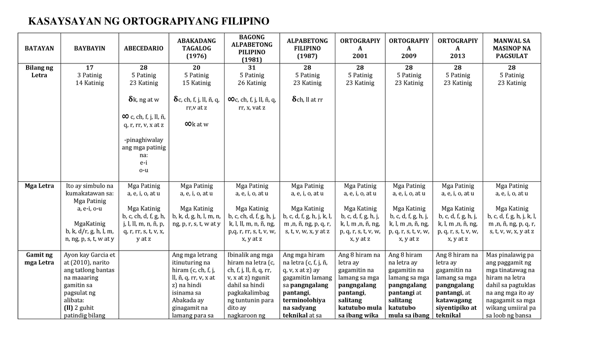 (1) kasaysayan ng ortograpiya ng pilipinas - KASAYSAYAN NG ...