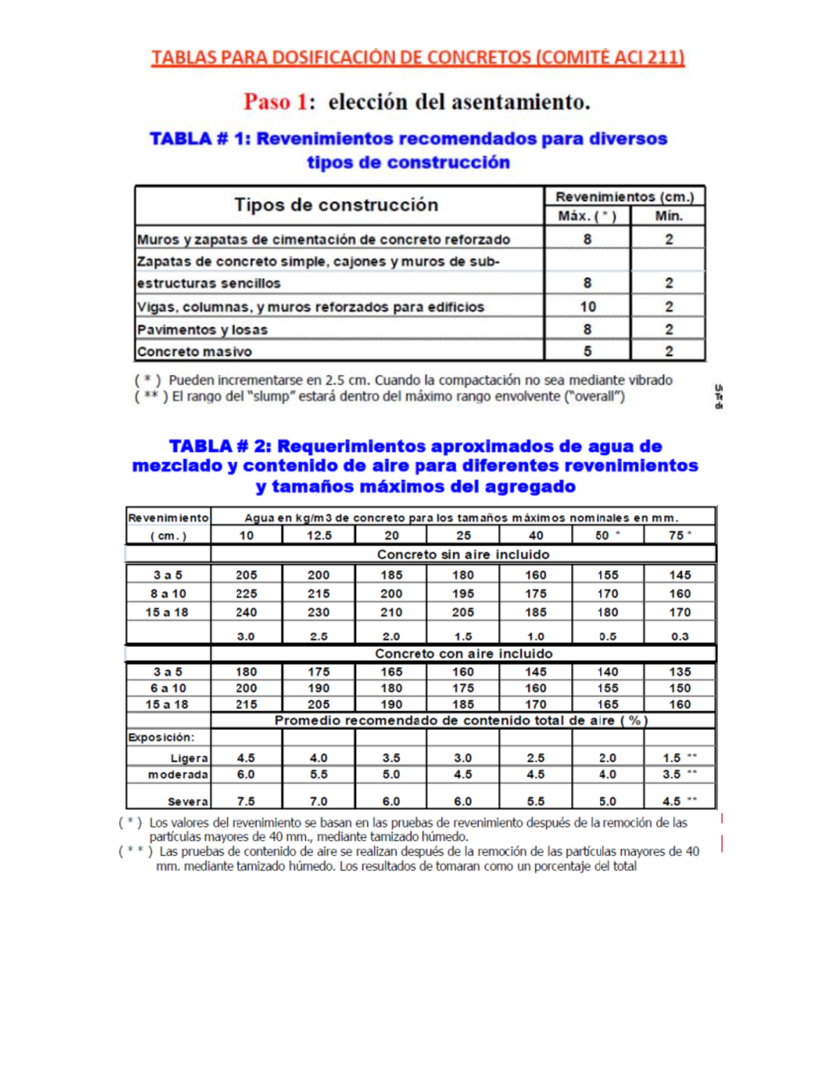 Tablas para el diseño de concreto - TECNOLOGÍA DEL CONCRETO - Studocu