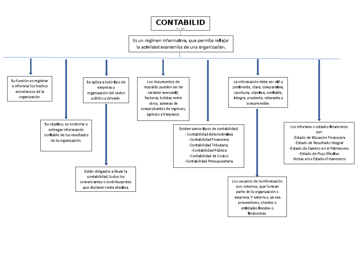 Mapa contabilidad - mapa conceptual - Están obligados a llevar la contabilidad, todos los - Studocu
