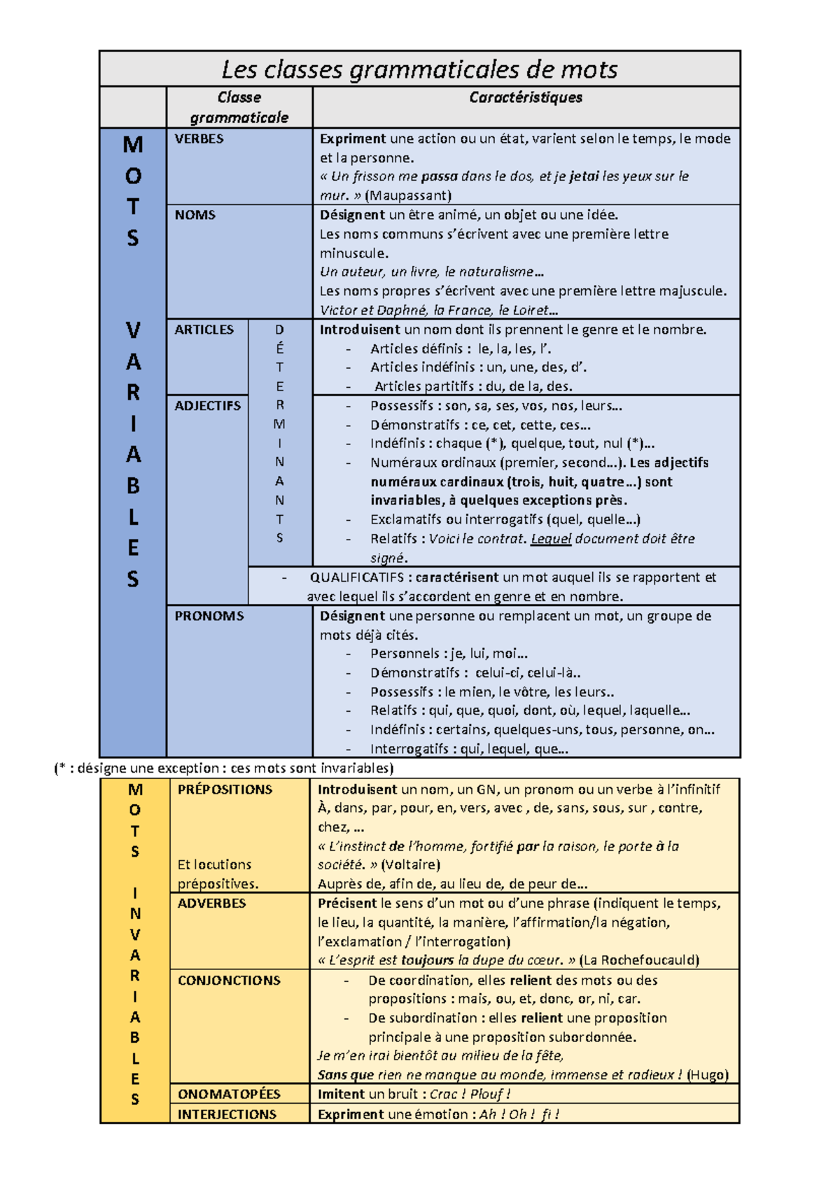 R 2021 franaçais 1ère les classes grammaticales de mots - Les classes ...