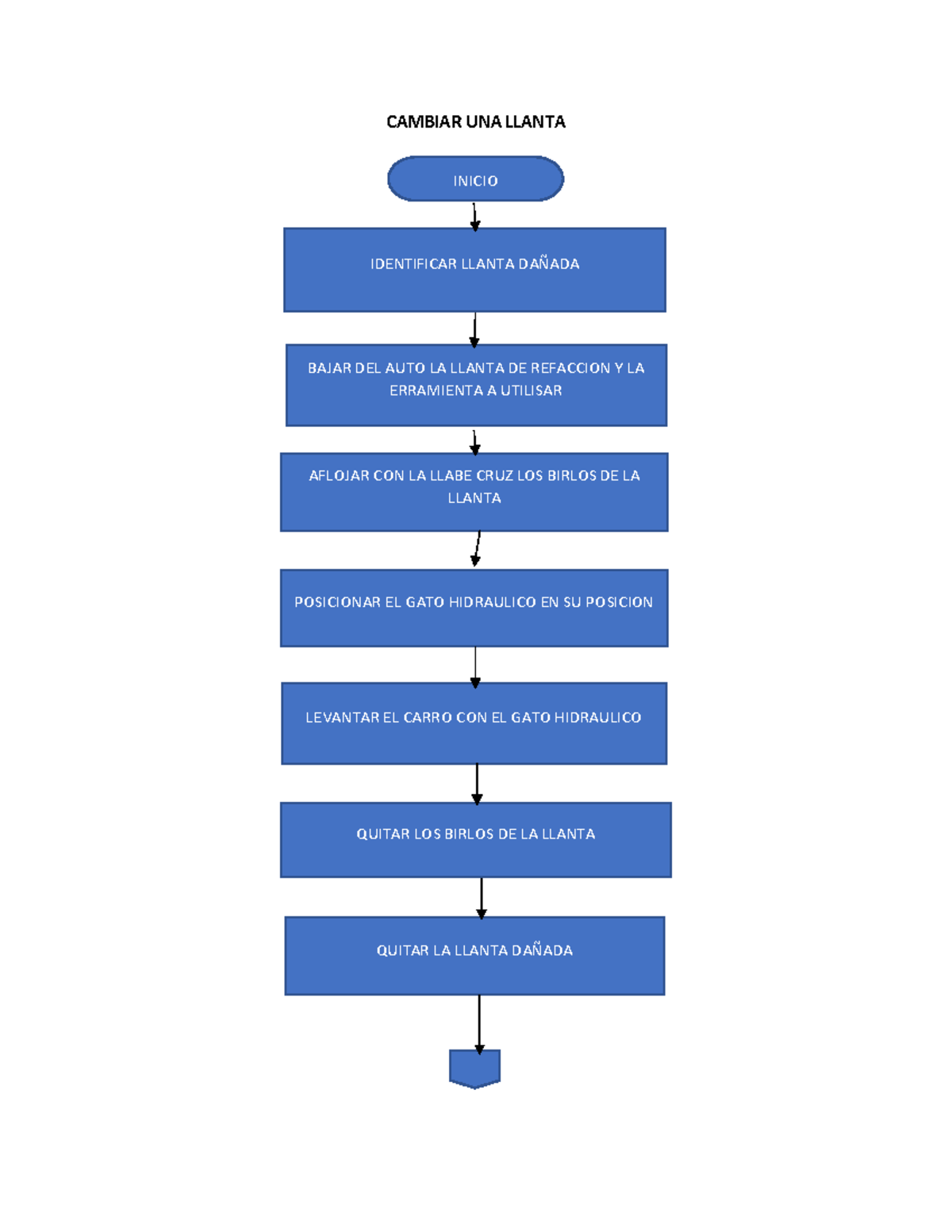 Acttividad 2.2 Diagrama DE Flujo - CAMBIAR UNA LLANTA INICIO IDENTIFICAR LLANTA DA—ADA BAJAR DEL ...