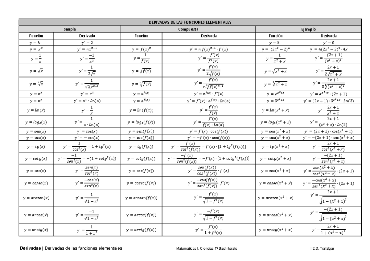 Tabla de derivadas - DERIVADAS DE LAS FUNCIONES ELEMENTALES Simple ...