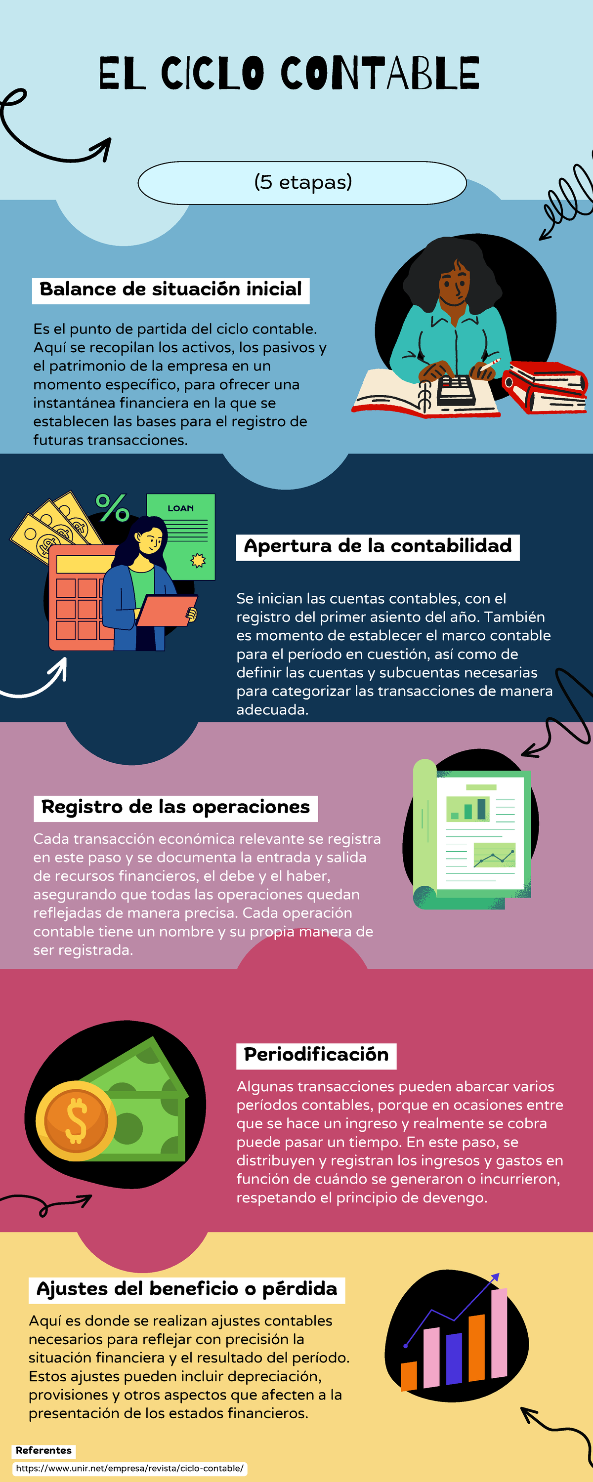 Infografia de contabilidad y libros - (5 etapas) EL CICLO CONTABLE ...
