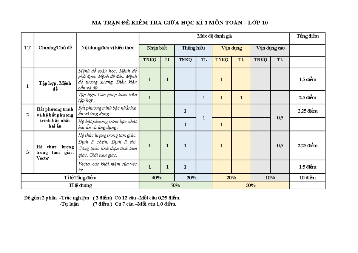 Ma tran de Giua ky 1 Toan 10 - MA TRẬN ĐỀ KIỂM TRA GIỮA HỌC KÌ 1 MÔN ...