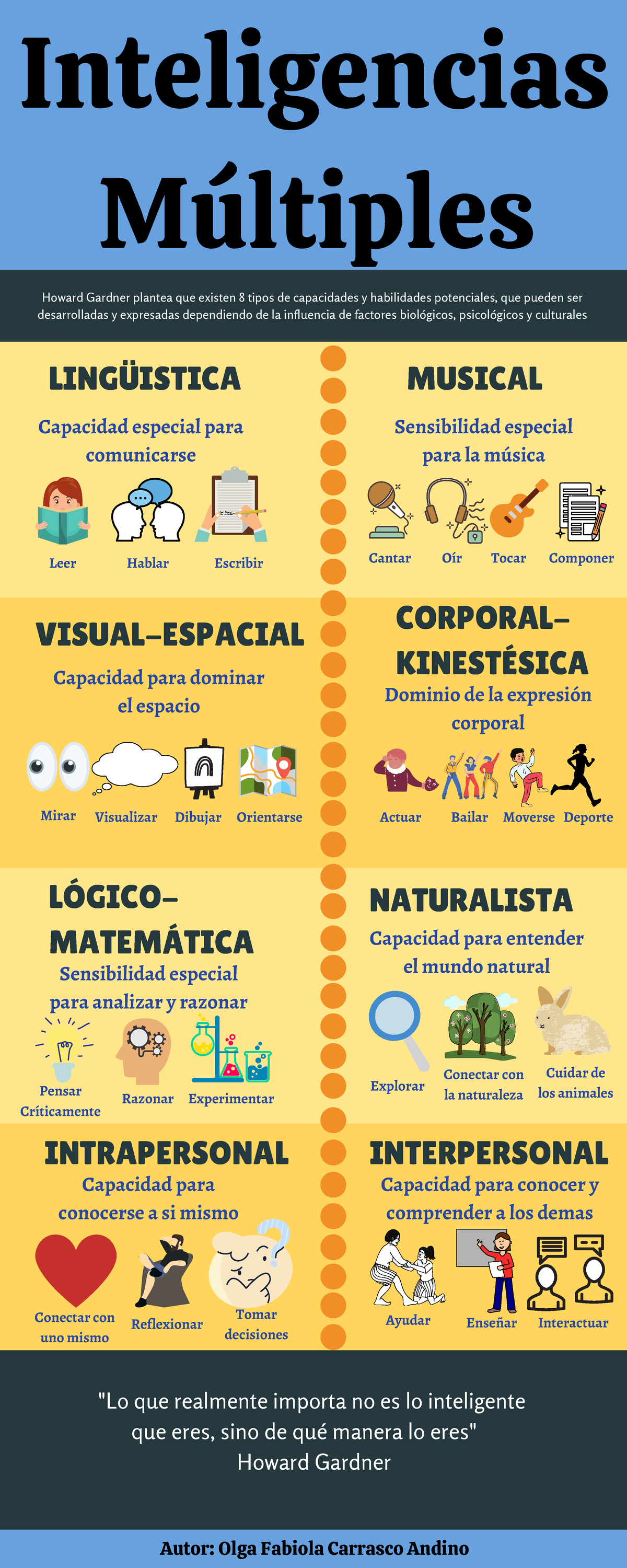 Infografía Inteligencias Múltiples. Olga Fabiola Carrasco Andino ...