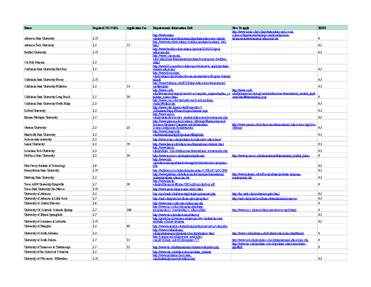 US Varsity List for Low CGPA Holder - Sheet 1 - Name Required UG CGPA ...