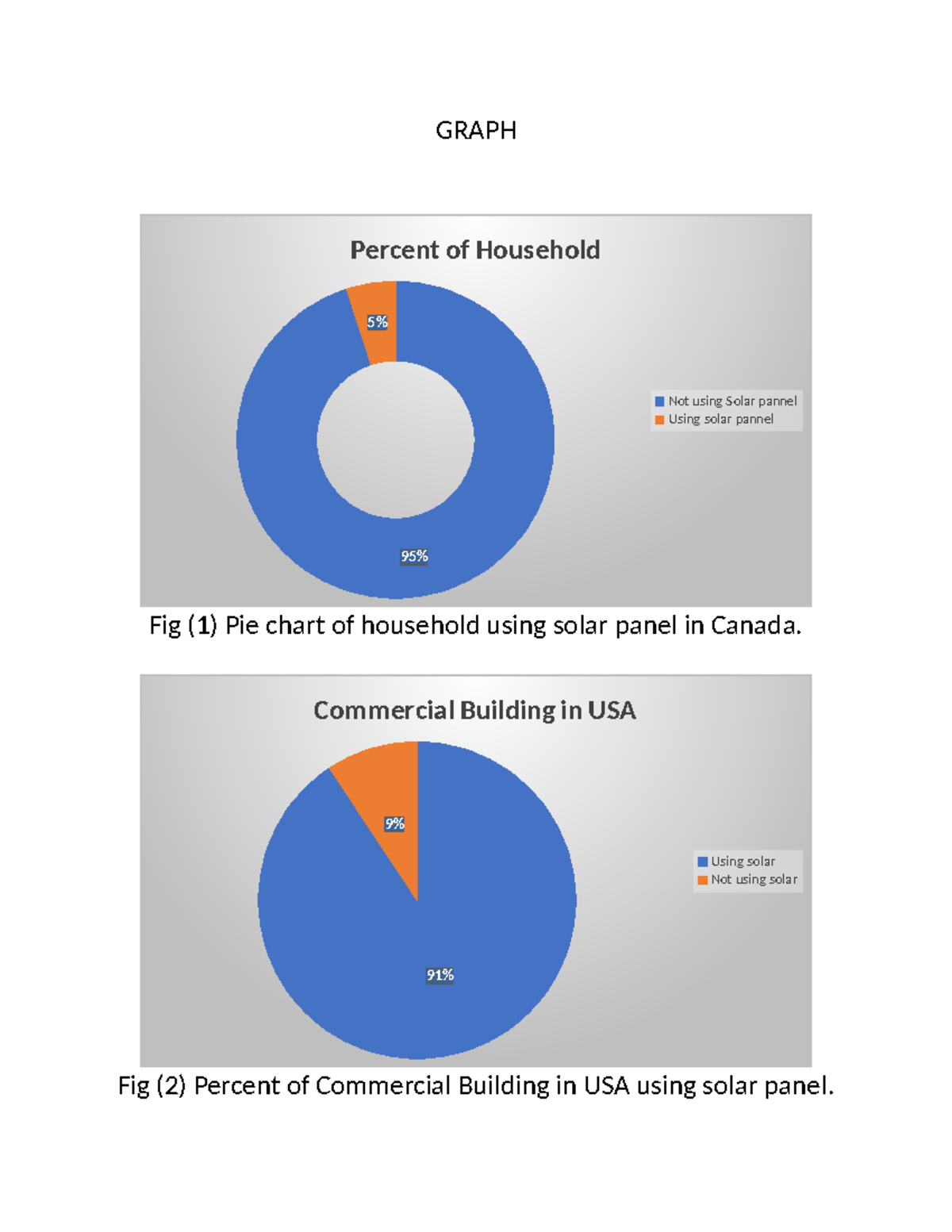 Graph - note - GRAPH 95% 5% Percent of Household Not using Solar pannel ...