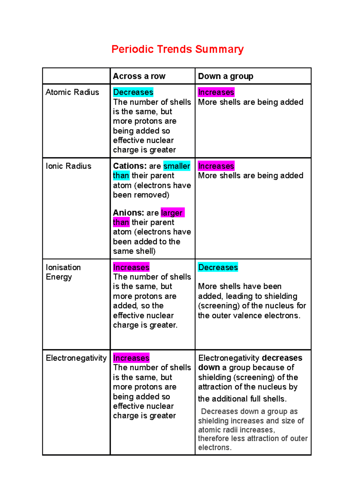 Periodic Trends Summary - Periodic Trends Summary Across a rowDown a ...