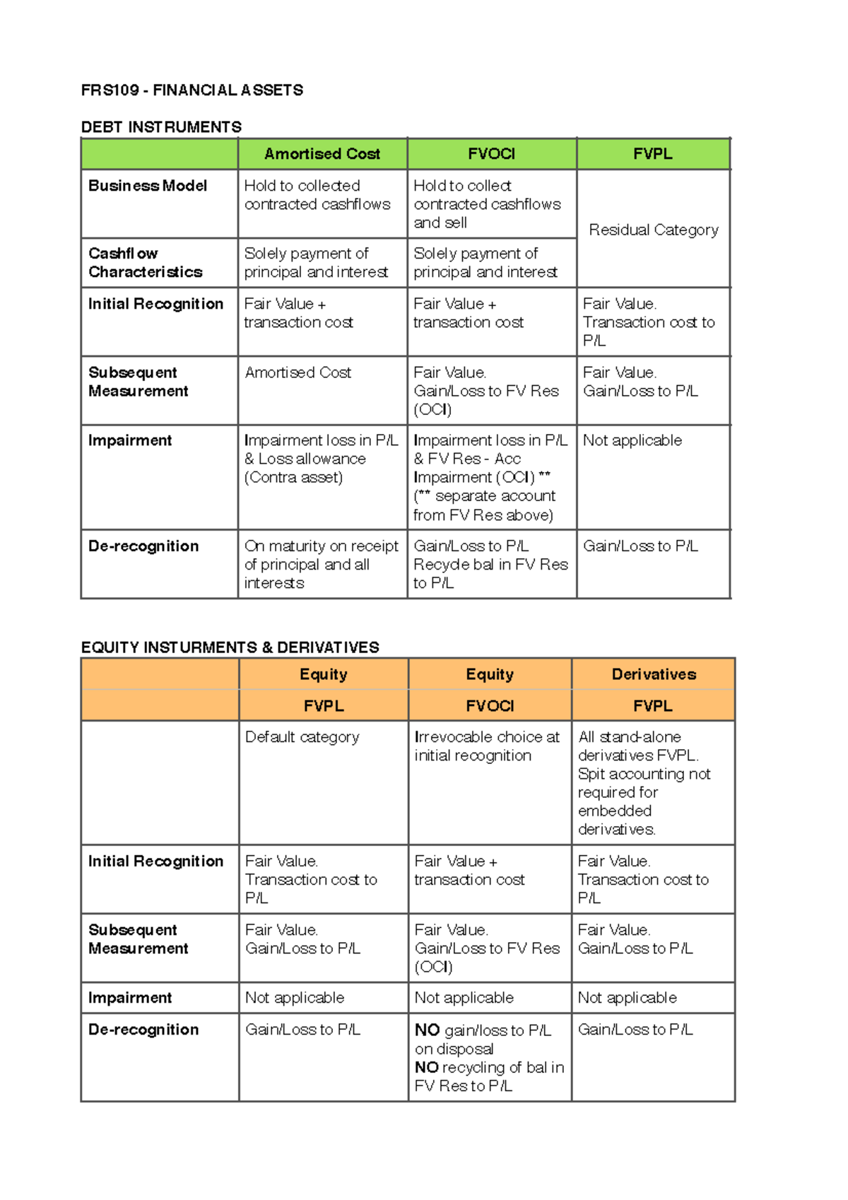FRS 109 FA Summary ACC208 FRS109 FINANCIAL ASSETS DEBT