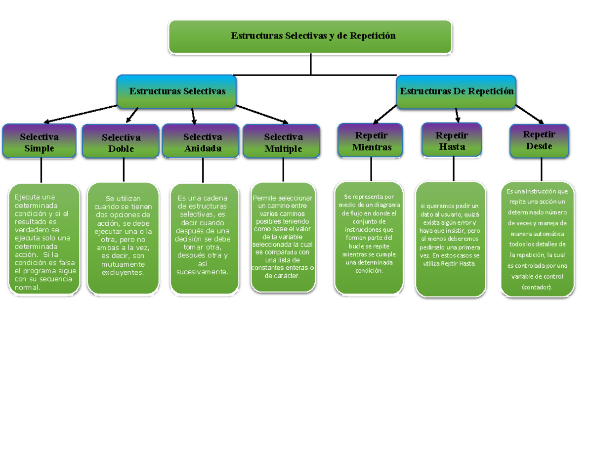 -Mapa-Conceptual-u4 pág 108 - Estructuras Selectivas y de Repetición Estructuras Selectivas ...