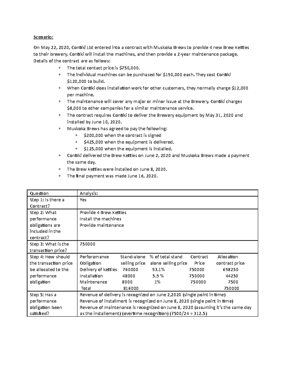 Revenue Recognition Example - Scenario: On May 22, 2020, Contiki Ltd ...