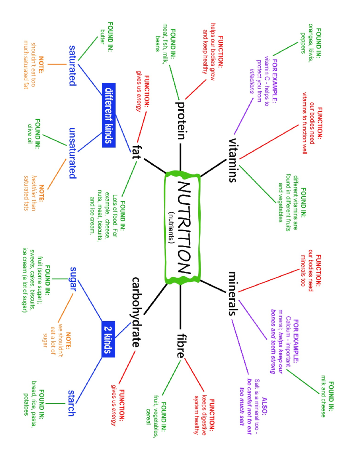 Nutrition-nutrients-mind-map-and-exercises 20946 - Nutrition (nutrients ...