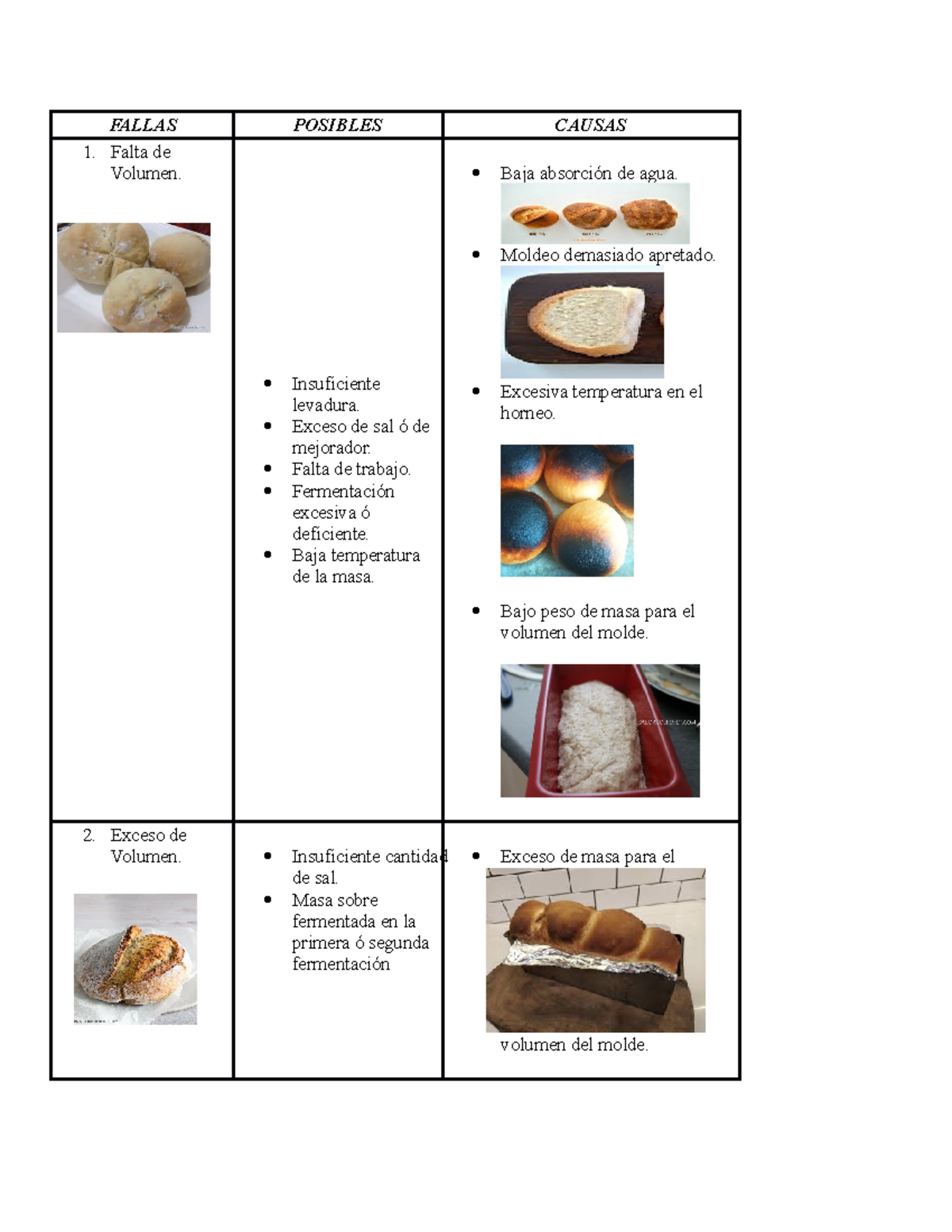 Defectos de los panes - FALLAS POSIBLES CAUSAS Falta de Volumen ...