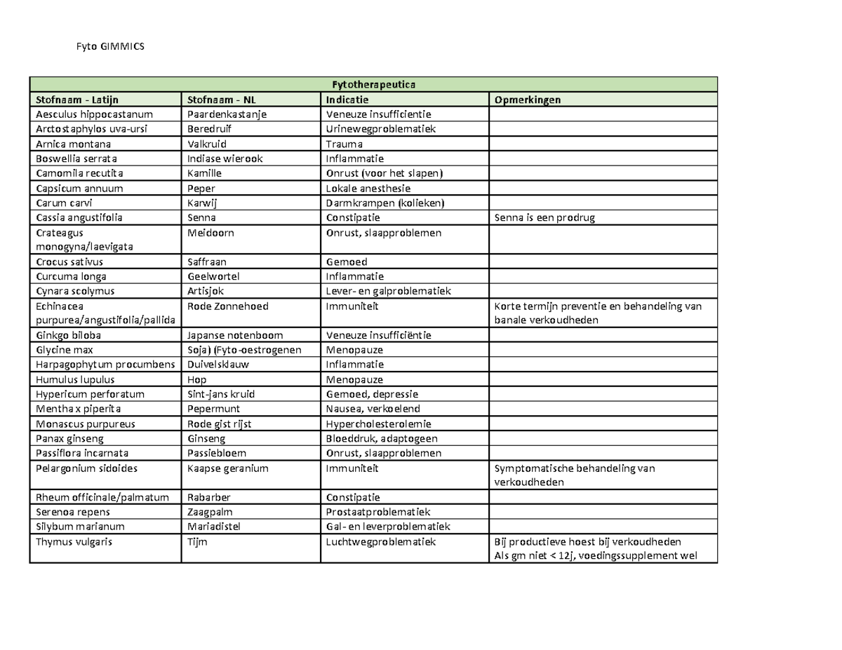 Fytotherapuetica Gimmics - Fyto GIMMICS Fytotherapeutica Stofnaam ...