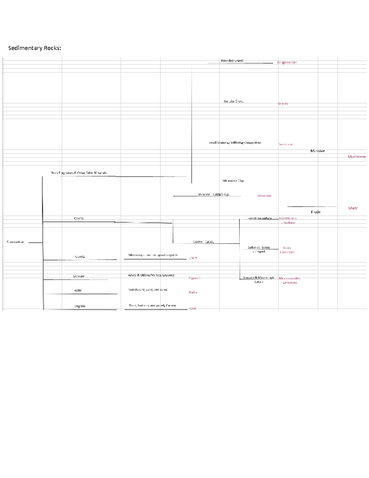 Sedimentary and Metamorphic Rock Flow Chart - GEO1115 - Sedimentary ...