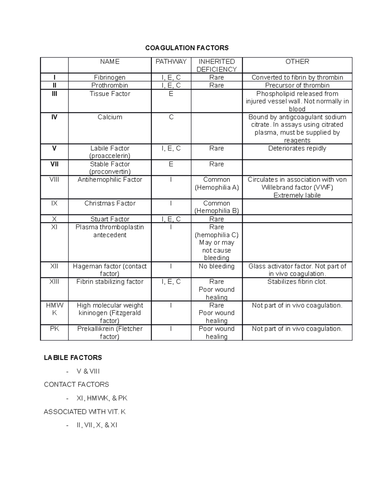 Hema-day-2 part-2-Coagulation-Factors - COAGULATION FACTORS NAME ...