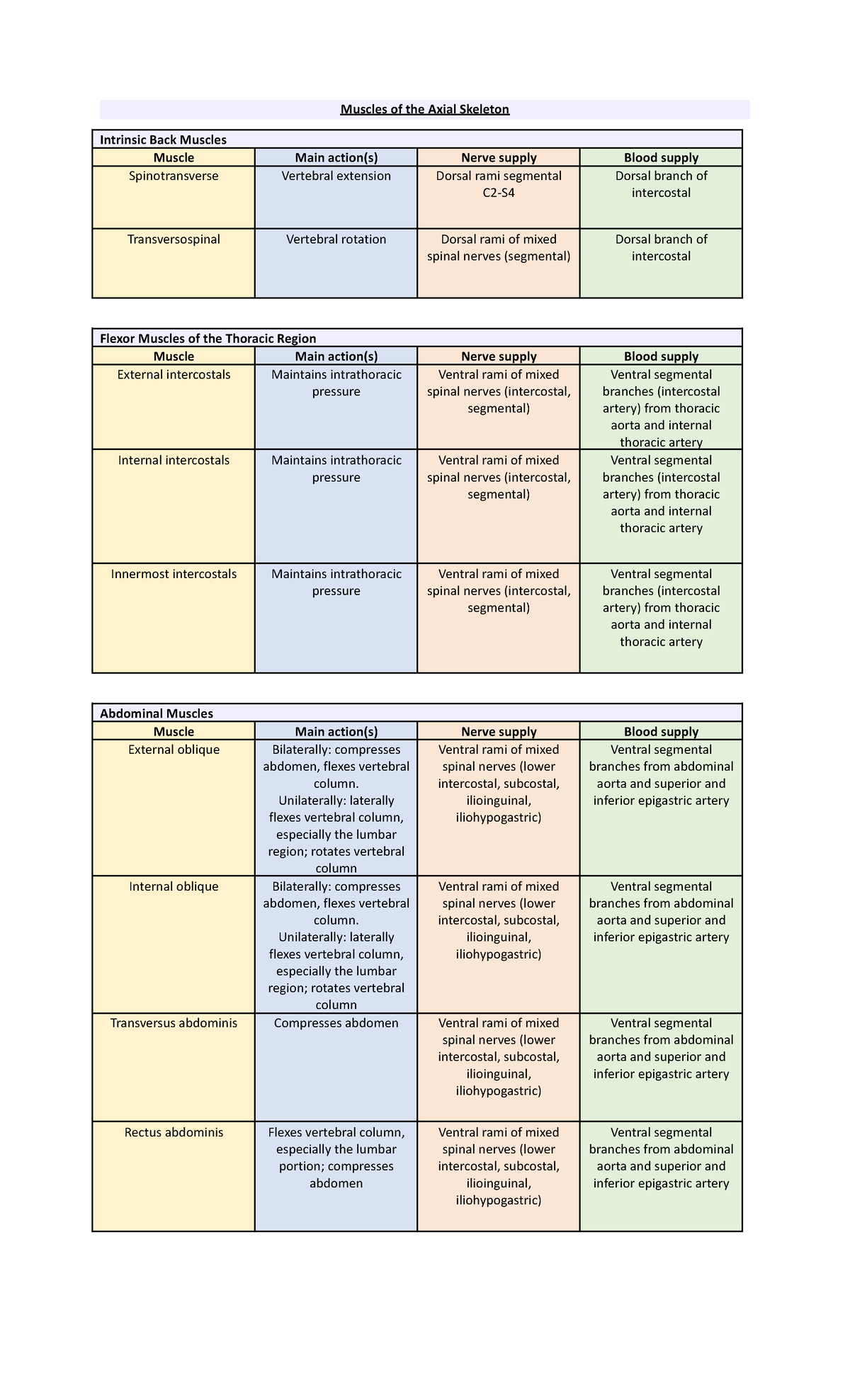Copy of Muscle Table & Functions - Muscles of the Axial Skeleton ...