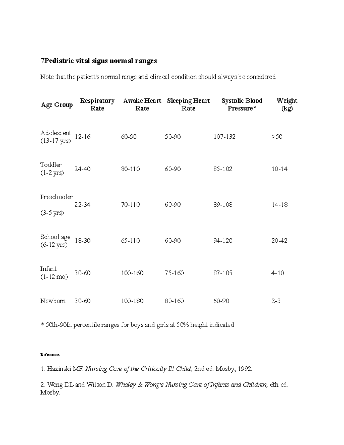 Peds- Vital signs Normal ranges - 7Pediatric vital signs normal ranges ...
