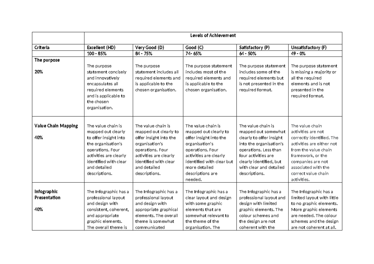 A1 Marking Rubric - good - Levels of Achievement Criteria Excellent (HD ...