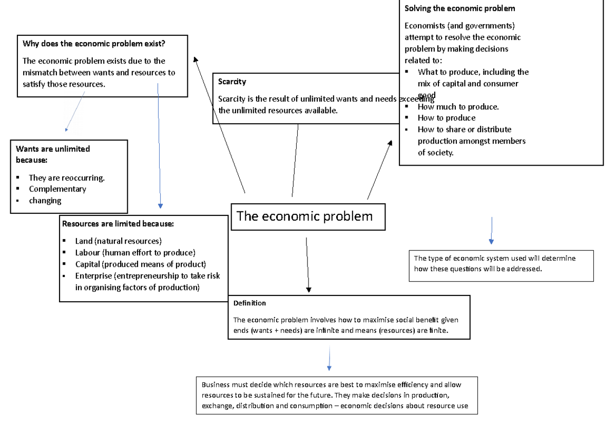 Mind map of the economic problem - Wants are unlimited because: They ...