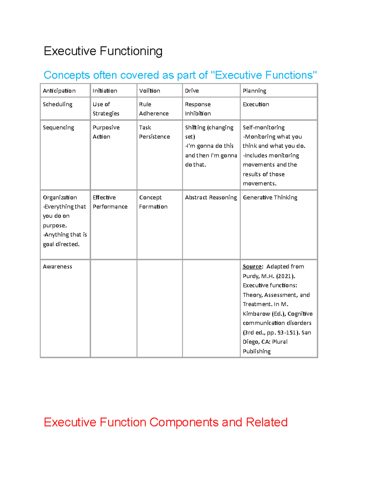 Executive Functioning - Executive Functioning Concepts often covered as ...