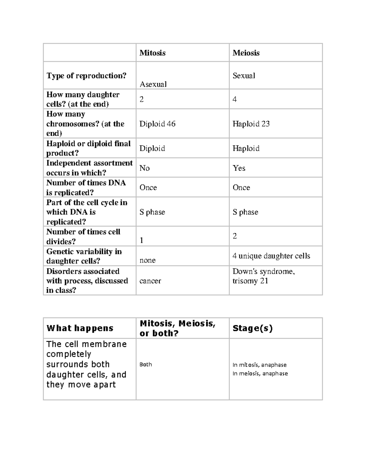 BIO Meiosis and Mitosis worksheet - Mitosis Meiosis Type of ...
